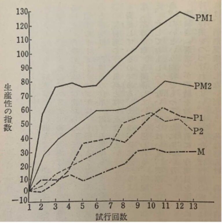 【PM理論とは】歴史や特徴を事例からわかりやすく解説｜リベラルアーツガイド